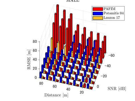Rmse Of Tracking A Stationary Sound Source Emitting Male Voice Download Scientific Diagram
