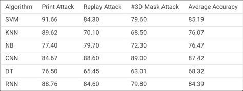 Table 4 From A Novel Deep Learning Based Method For Real Time Face Spoof Detection Semantic