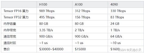 浅淡a100 4090 性价比 4090 Fp16 Csdn博客