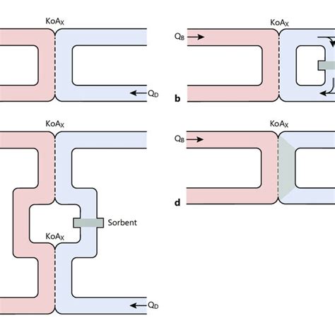 Sieving Curves For Lf Hf And Mco Dialysis Membranes The Sieving Download Scientific Diagram