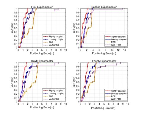 Cumulative Distributions Of The Point Positioning Errors For Different