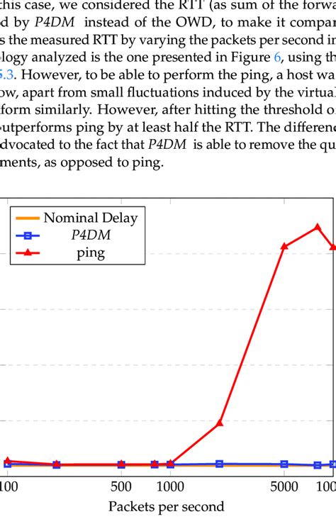 P4dm And Ping Rtt Comparison Download Scientific Diagram
