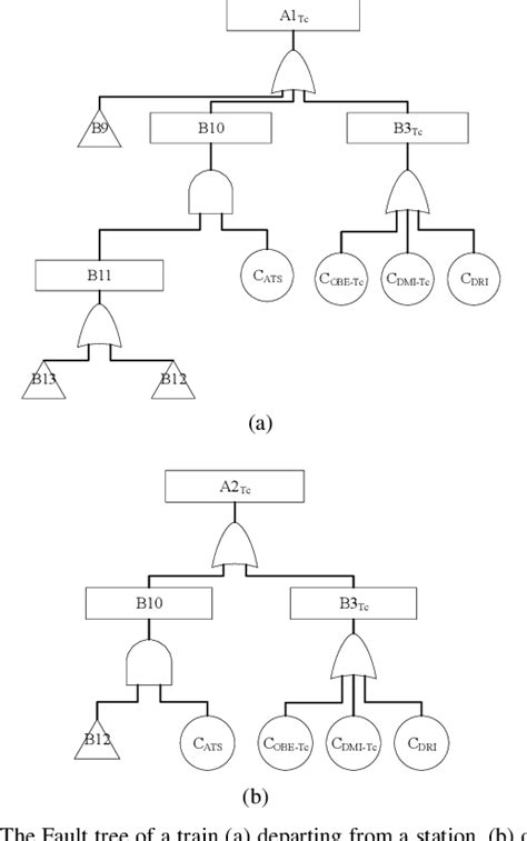 Figure 3 From Reliability Analysis Of Train Centric Control System And