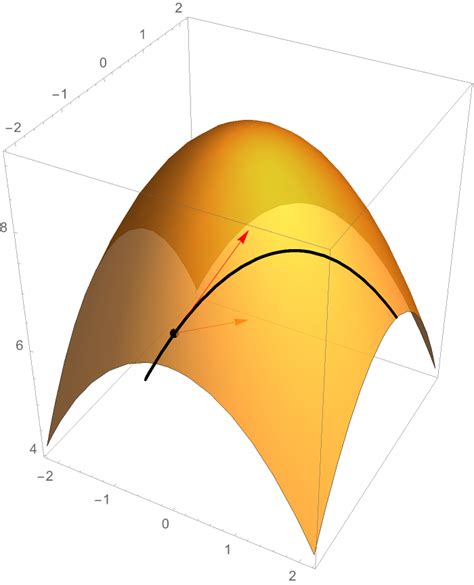 directionalderivativeplot3d wolfram function repository