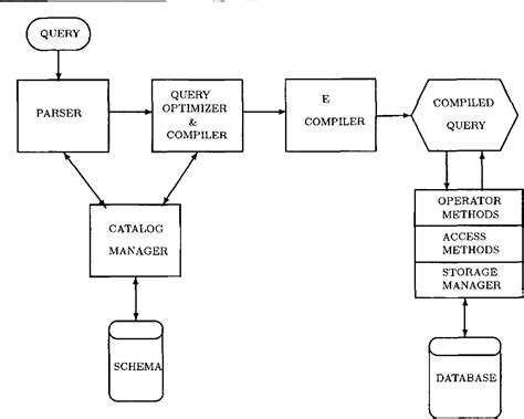 figure 1 from experiences in dbms implementation using an object oriented persistent programming
