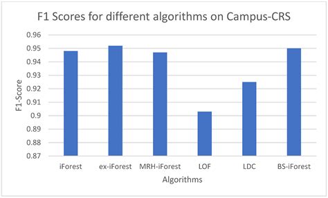 applied sciences free full text an anomaly detection method for