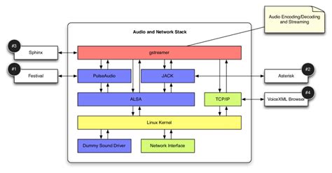 Diagram Of The Underlying Software Stack Download Scientific Diagram