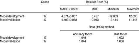 Indices Of Performance For Statistical Model Development And
