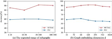 Figure 1 From Learning Graph Representation Based On Single Graph