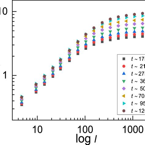 Logarithmic Plot Of Surface Width W Vs The Length Scale L Over Which It Download Scientific