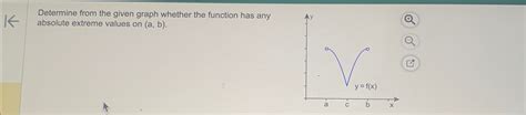Solved Determine From The Given Graph Whether The Function