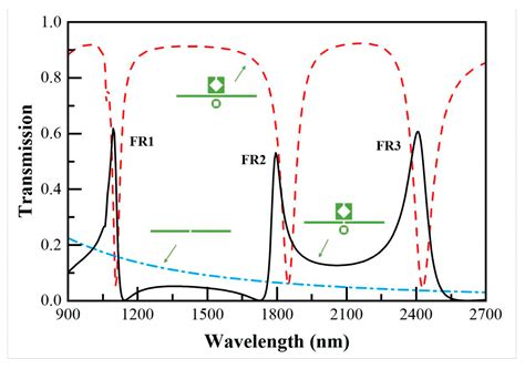 Multiple Fano Resonances In A Metalinsulatormetal Waveguide For Nano
