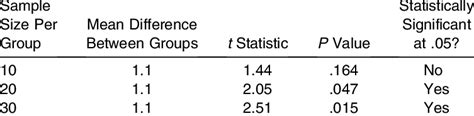 Effects Of Sample Sizes On Statistical Significance Download Table