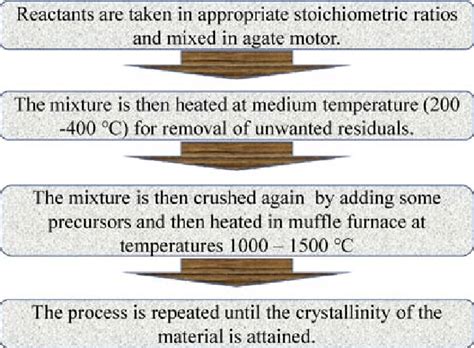 6 Schematic Flow Chart Of The Solid State Reaction Download