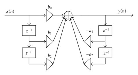 Direct Form I Implementation Of A Biquad Iir Filter Download