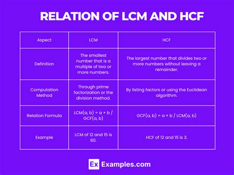 Least Common Multiple 20 Examples Properties Methods To Find Chart