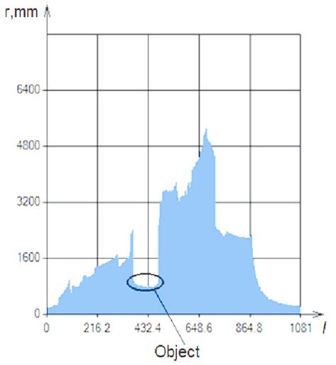 Histogram Showing The Lidar Data In Figure There Is The Sharp Change Download Scientific