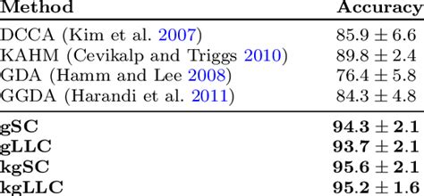 Recognition Rate On The Casia Dataset For Kahm Cevikalp And Triggs Download Table