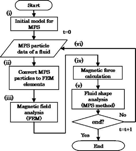 Flowchart Of Coupled Method Download Scientific Diagram