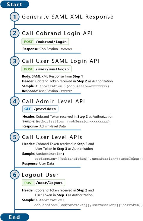 Moving From Saml Authorization Envestnet Developer Portal