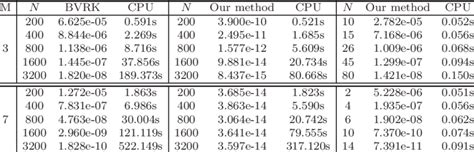 A Comparison Of Numerical Errors And Cpu Time For 56 Download Table