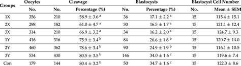 Developmental Percentage And Total Cell Number From Ivp Embryos