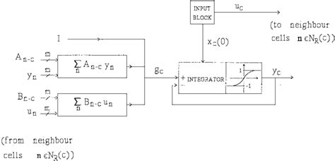 Schematic Block Diagram Of A Cnn Cell Download Scientific Diagram