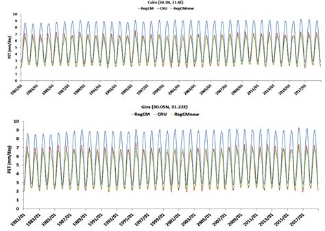 Constraining The Potential Evapotranspiration Of Egypt Using The Regional Climate Model Regcm4
