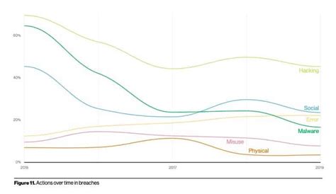 Statistics And Facts Human Error In Cybersecurity