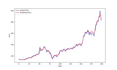 How To Predict Stock Prices In Python Using Tensorflow 2 And Keras