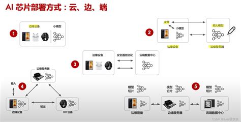 Ai芯片的基础npu指令集 Csdn博客