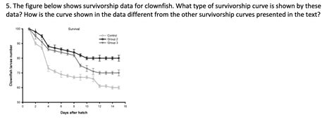 Solved The Figure Below Shows Survivorship Data For