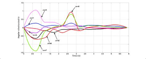 The Angular Velocity Of Each Joint Based On The Optimized Function Download Scientific Diagram