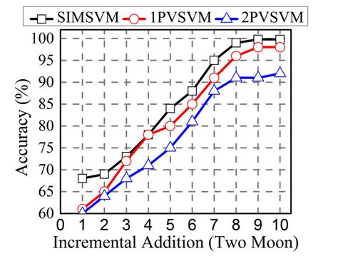 Incremental Analysis Of Accuracy For Mnist And Two Moon Dataset While