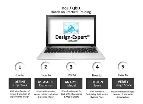 Formulation Process Qbd Doe Qbd Spc Practical Training Workshop Solid Orals Liquid