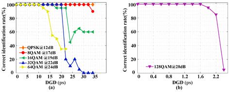 Modulation Format Identification Based On Multi Dimensional Amplitude
