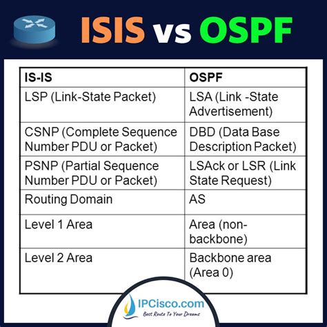 on linkedin ospf cisco ccna cisconetworking