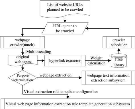 figure 3 2 from a visual webpage information extraction framework for