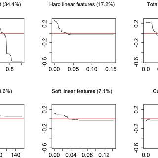 Partial Dependency Plots Showing The Top Six Predictors From The Download Scientific Diagram