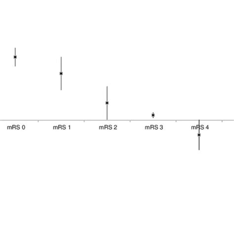 Figure Dot Plot Of Mean ± Alds Logit Values For Each Of Mrs Grades S Download Scientific