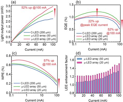 A 10 × 10 Deep Ultraviolet Light Emitting Micro Led Array