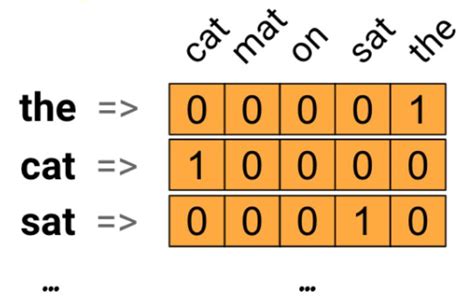 Kerasのtokenizerの用法（具体例付き） Rainbow Engine