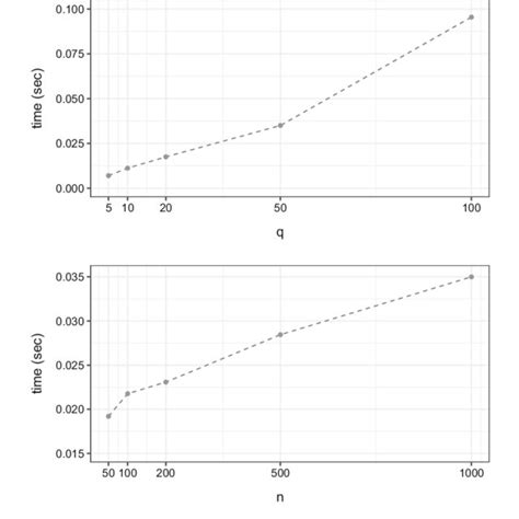 Computational Time In Seconds Per Iteration As A Function Of The Download Scientific Diagram
