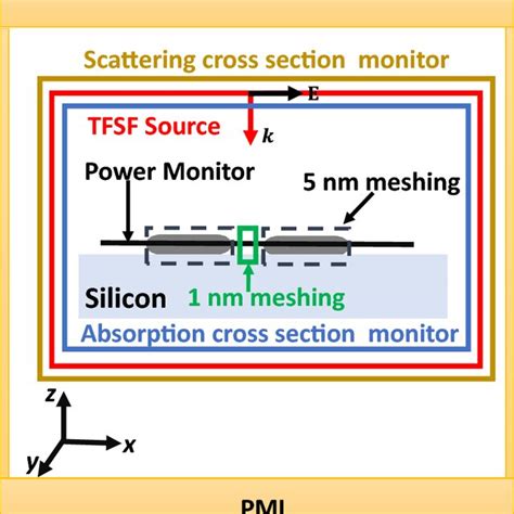 The FDTD Lumerical Simulation Setup Is Depicted Schematically Download Scientific Diagram