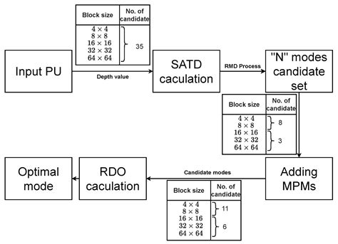Electronics Free Full Text Hardware Architecture For Realtime Hevc Intra Prediction