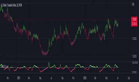 Volatility Ratio Adaptive Rsx Loxx — Indicator By Loxx — Tradingview