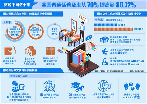 数说中国这十年丨全国普通话普及率从70提高到8072 今日关注 清廉蓉城