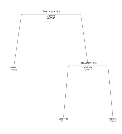 how to use decision trees to classify data