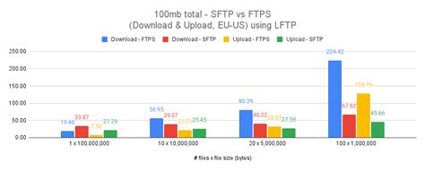 Sftp Vs Ftps Benchmarks Transfer Speed Comparison 2025