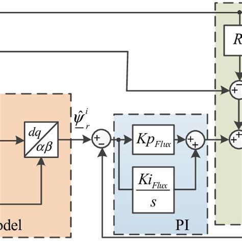 Hybrid Flux Estimator Scheme The Stator Voltage Equation Of The Motor